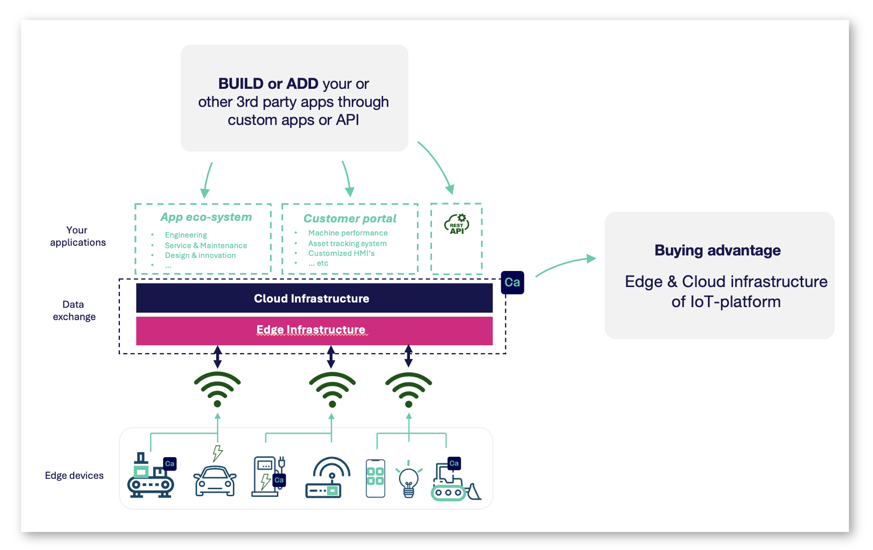 The flexibility of a plug and play IoT platform | Capture