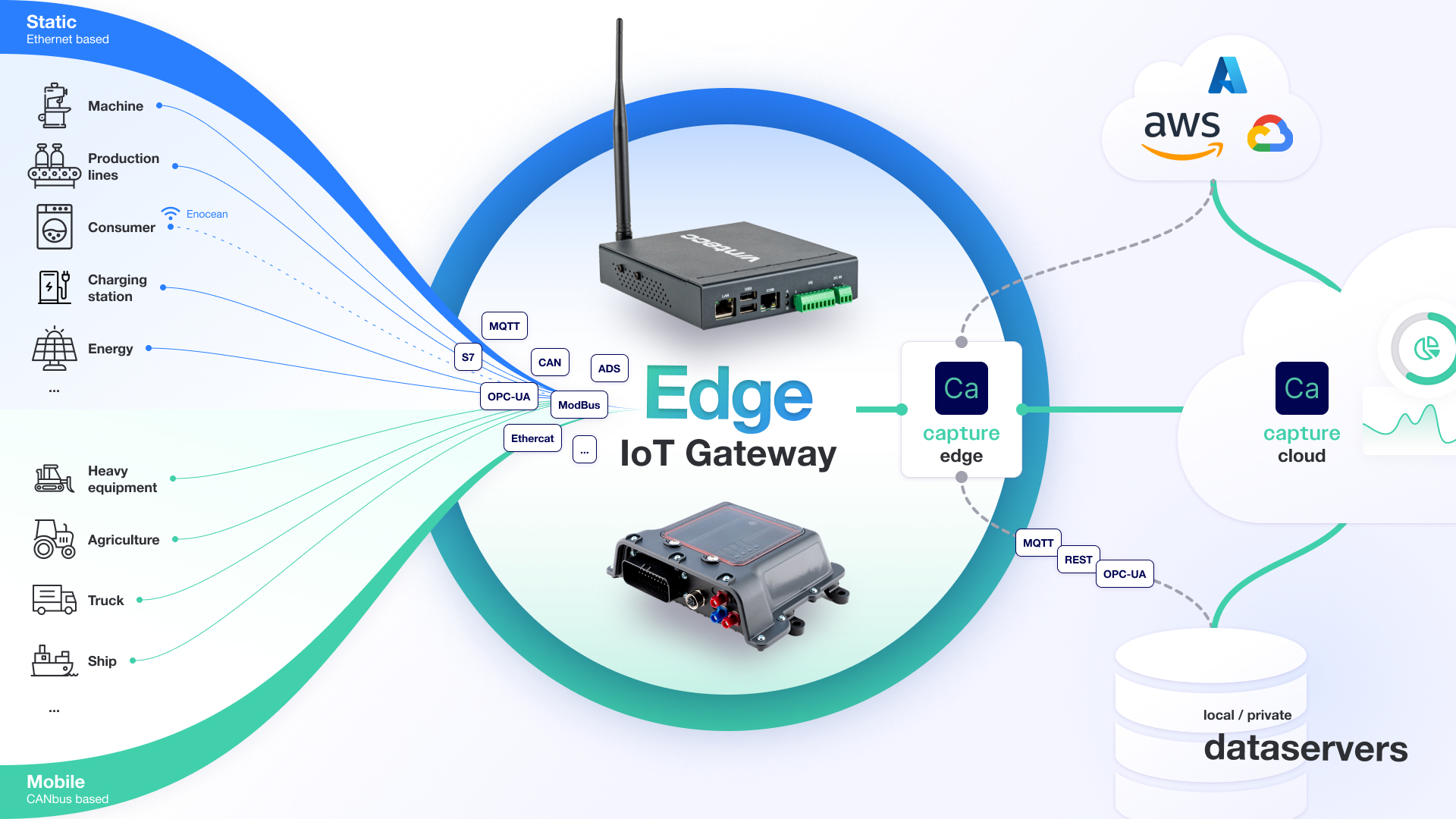 The flexibility of a plug and play IoT platform | Capture